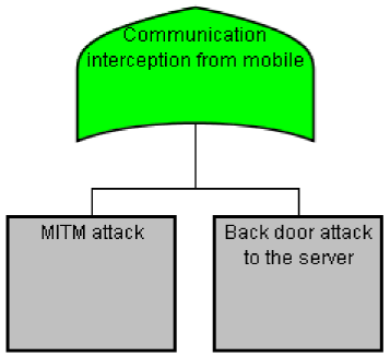 Securing mHealth Applications Using loTsecM Security Modelling: Dentify ...