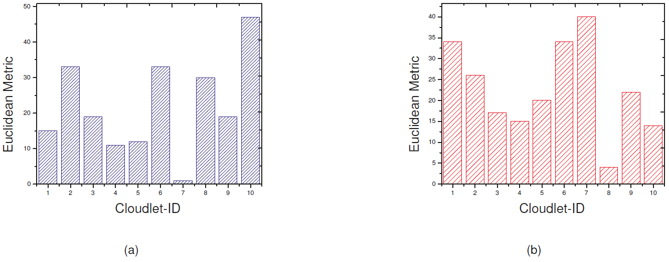 A Mobile Cloudlet Assisted Architecture for Handling Multimedia ...
