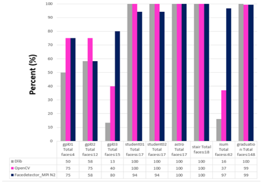 Parallelization Strategy Using Lustre and MPI for Face Detection in HPC Cluster: A Case Study