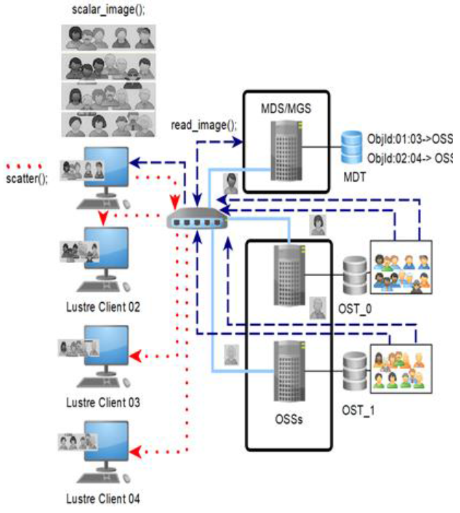 Parallelization Strategy Using Lustre and MPI for Face Detection in HPC ...