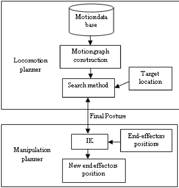 Motions Planning for Virtual Character