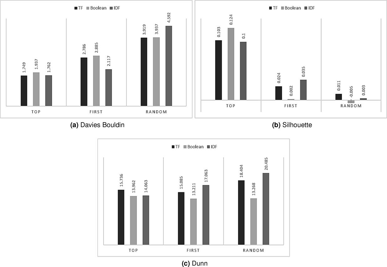 Evolutionary Automatic Text Summarization using Cluster Validation Indexes