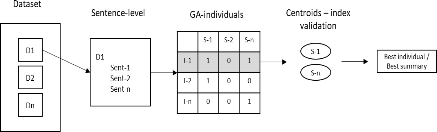Evolutionary Automatic Text Summarization using Cluster Validation Indexes