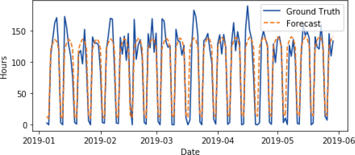 An Univariable Approach for Forecasting Workload in the Maintenance ...