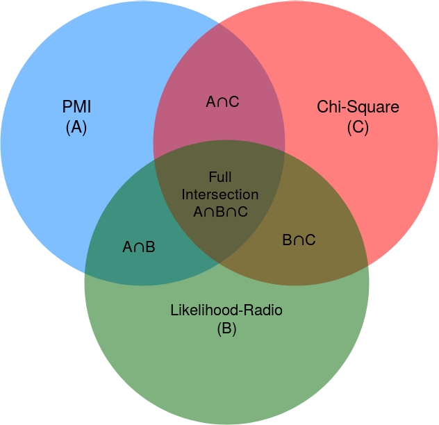 On Detecting Keywords for Concept Mapping in Plain Text