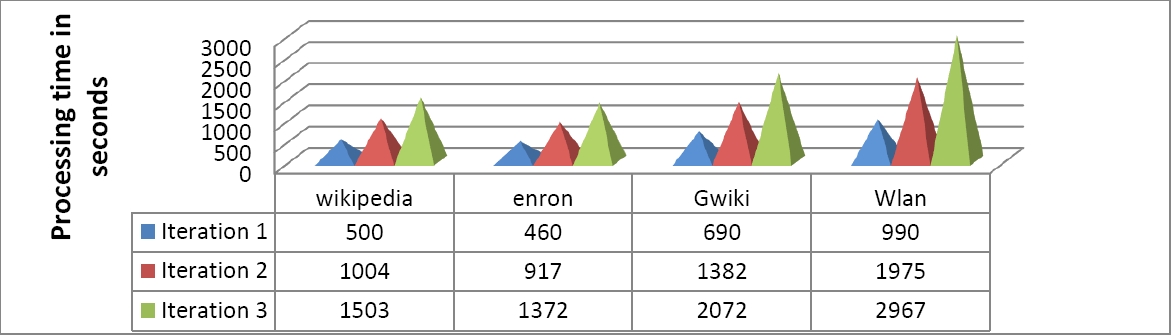 Performance Analysis of Distributed Computing Frameworks for Big Data Analytics: Hadoop Vs Spark