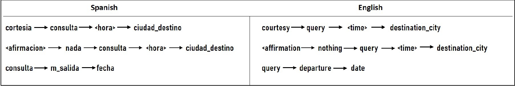 Grammatical Inference of Semantic Components in Dialogues