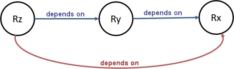 RuDES: a Semantic Method for Rules Dependency Extraction