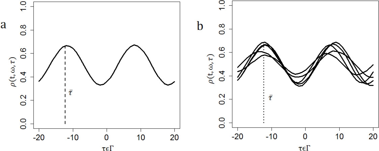 A Novel Methodology to Study Synchrony, Causality and Delay in EEG Data