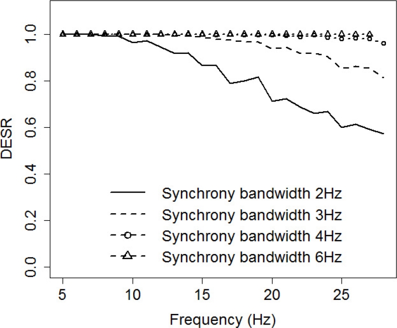 A Novel Methodology to Study Synchrony, Causality and Delay in EEG Data
