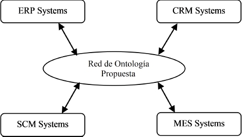 Uso de una red de ontología para interoperar estándares de datos de ...