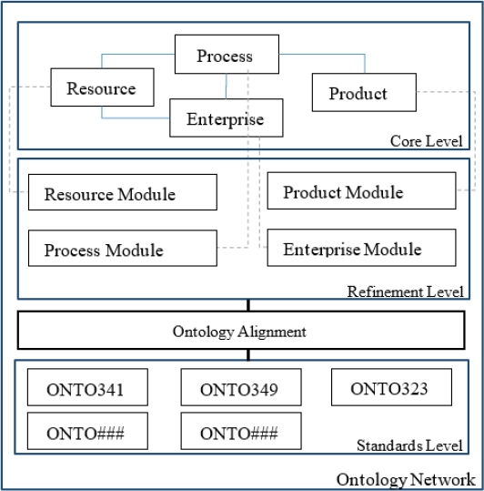 Uso de una red de ontología para interoperar estándares de datos de ...