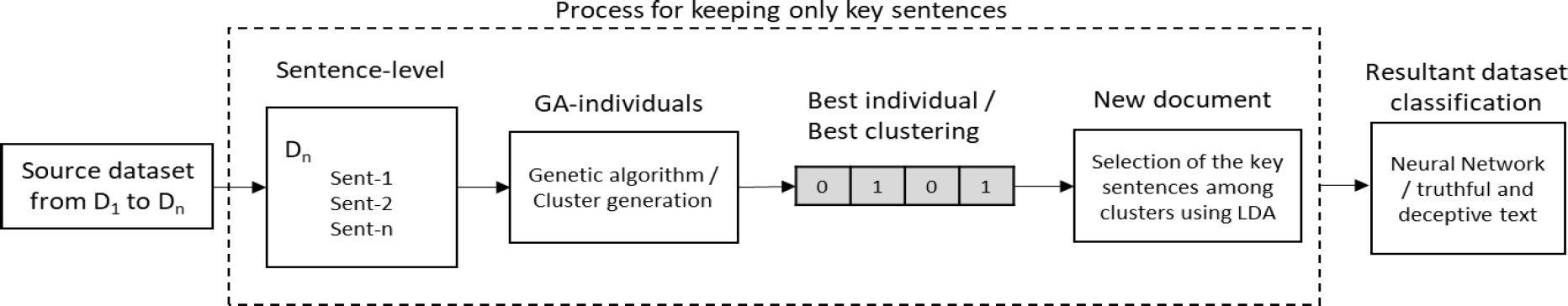 The Impact of Key Ideas on Automatic Deception Detection in Text