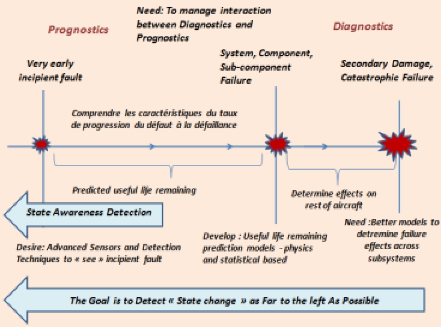 A Review on Dynamic Stochastic Modeling of the Degradation Process: Case of Maintenance Based on ...