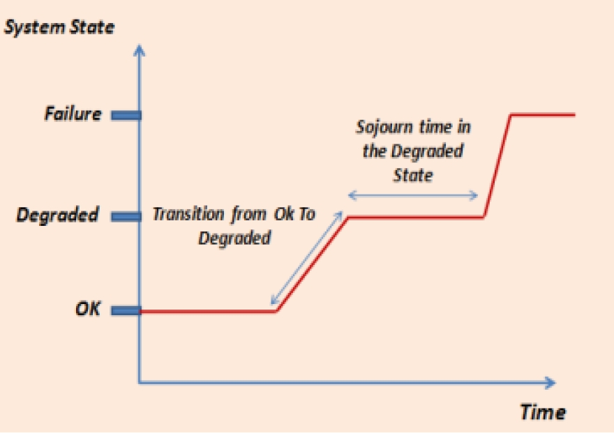 A Review on Dynamic Stochastic Modeling of the Degradation Process: Case of Maintenance Based on ...