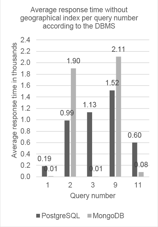 Comparison of the Response Times of MongoDB and PostgreSQL According to ...