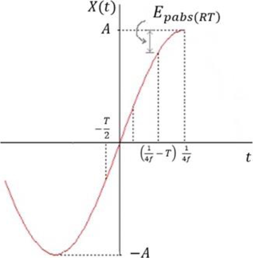 Discretization Accuracy of Continuous Signal Peak Values in Limited ...