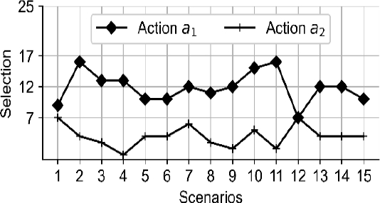 Actions Selection during a Mobile Robot Navigation for the Autonomous ...