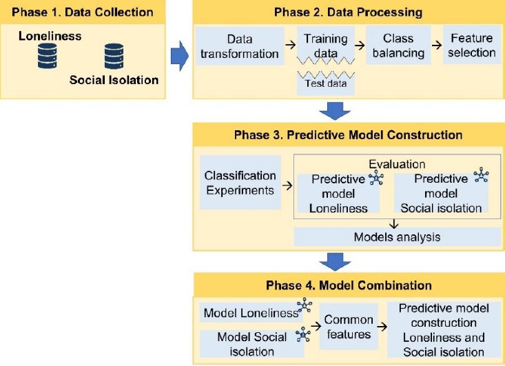 A Predictive Model for Automatic Detection of Loneliness and Social ...