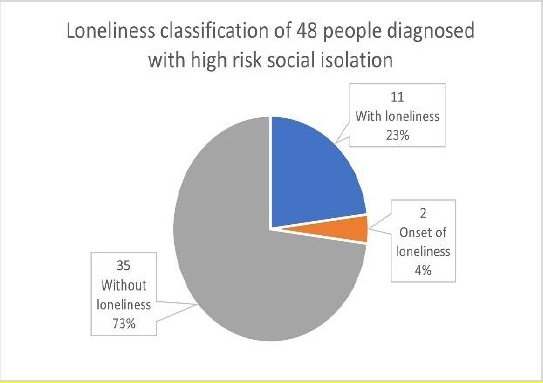 A Predictive Model for Automatic Detection of Loneliness and Social ...