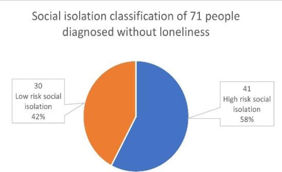A Predictive Model for Automatic Detection of Loneliness and Social ...
