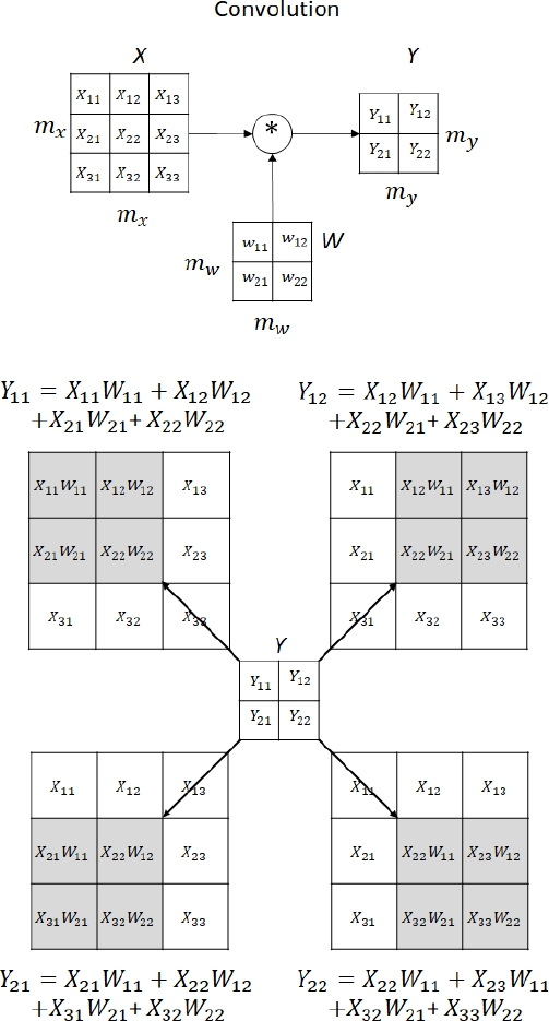 Development of a Platform for Generation of CNN and Multilayer Neural ...