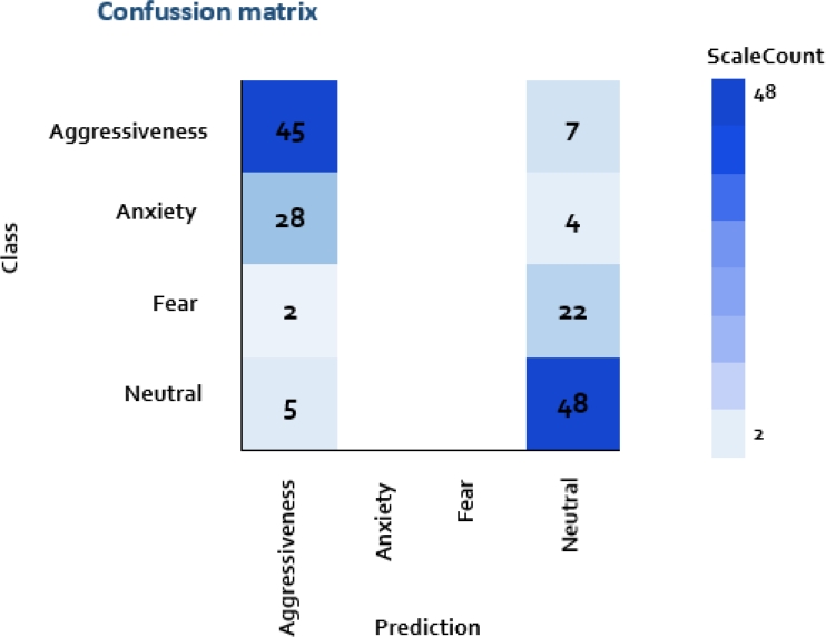 Classification of Domestic Dogs Emotional Behavior Using Computer Vision