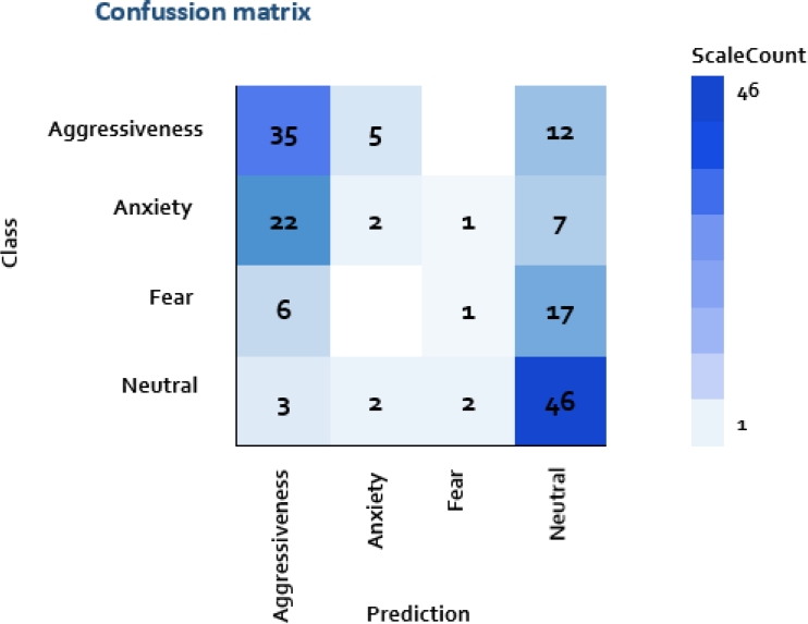 Classification of Domestic Dogs Emotional Behavior Using Computer Vision