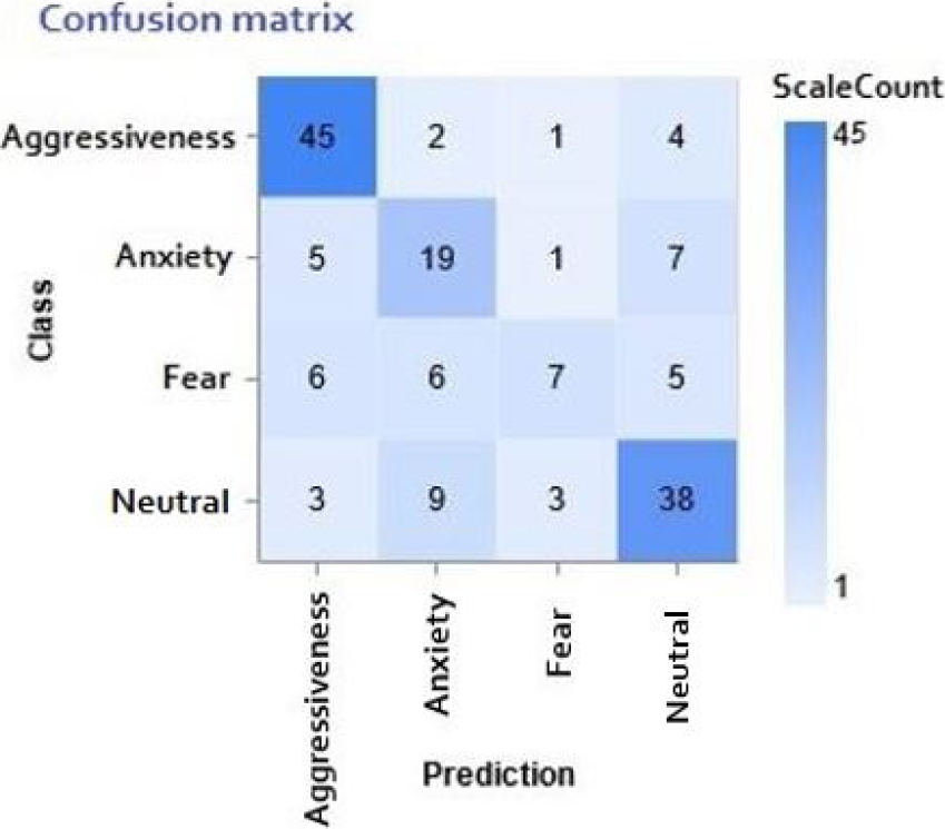Classification of Domestic Dogs Emotional Behavior Using Computer Vision