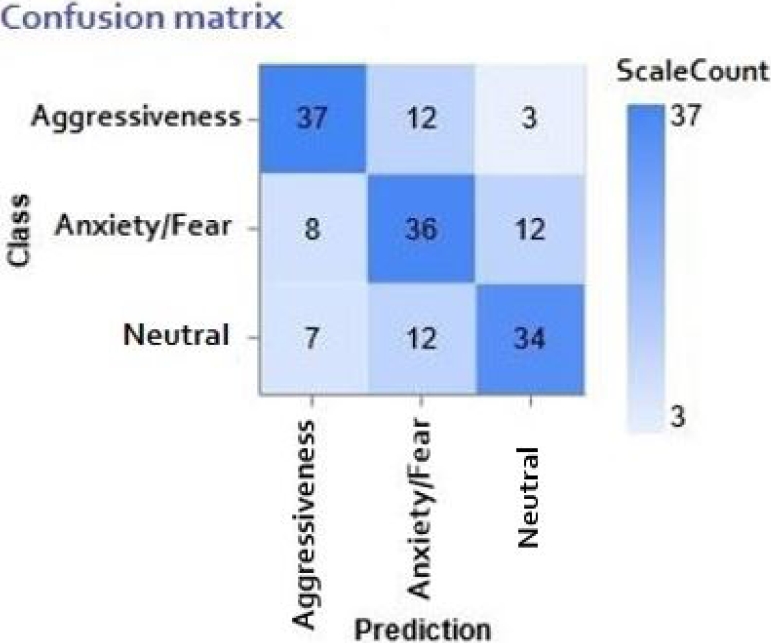 Classification of Domestic Dogs Emotional Behavior Using Computer Vision