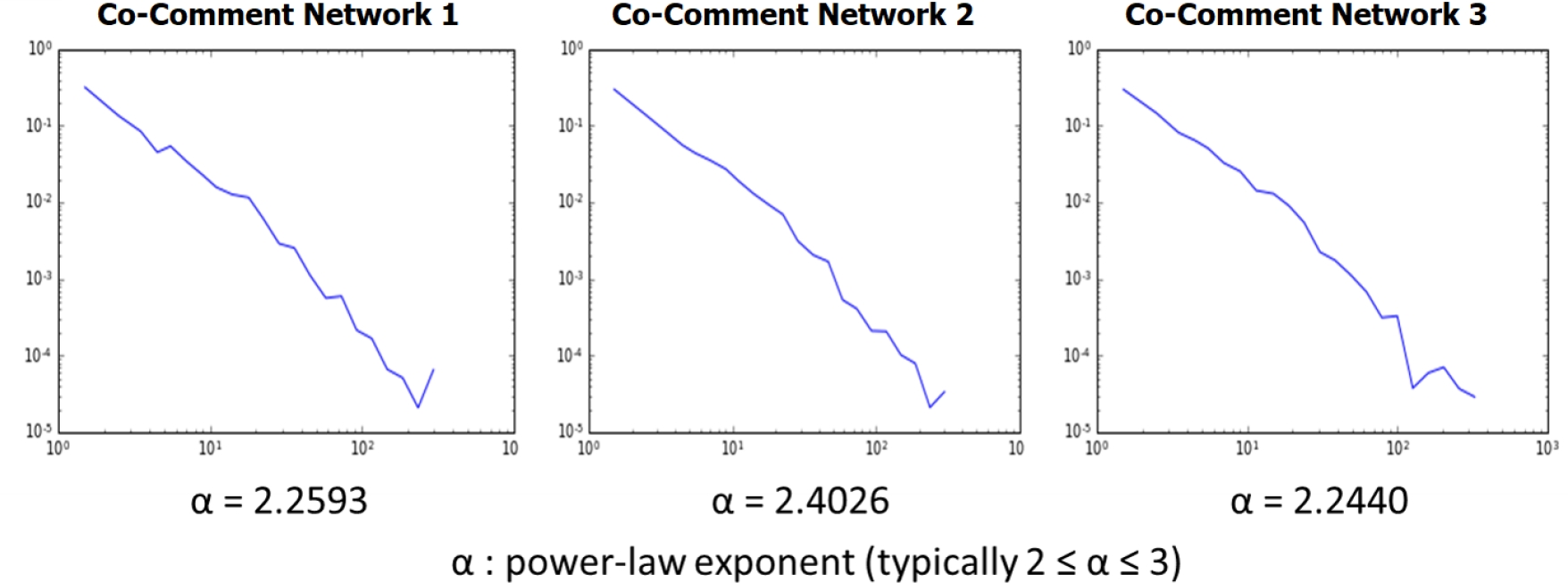 Co-Comment Network: A Novel Approach for Construction of Social ...