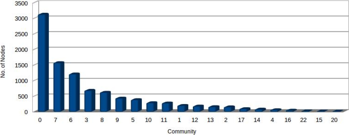Co-Comment Network: A Novel Approach for Construction of Social ...