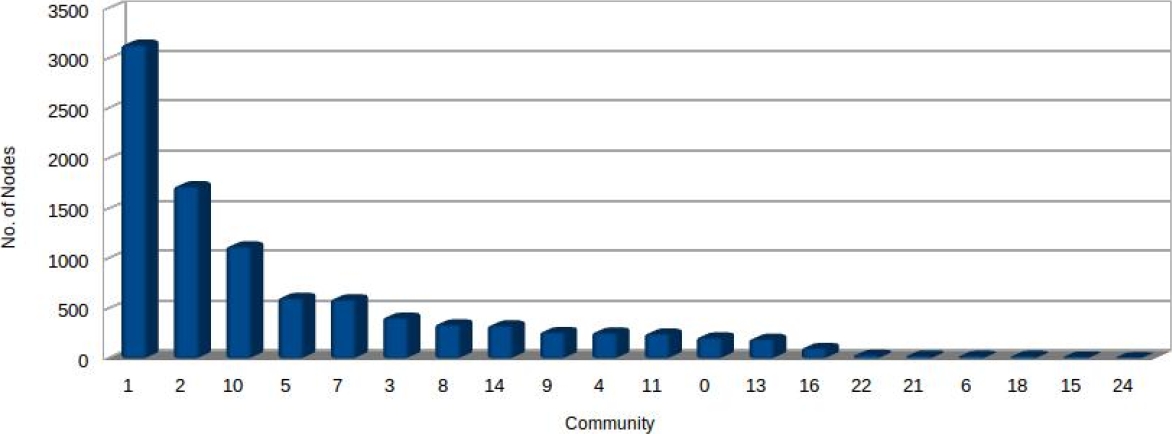 Co-Comment Network: A Novel Approach for Construction of Social ...
