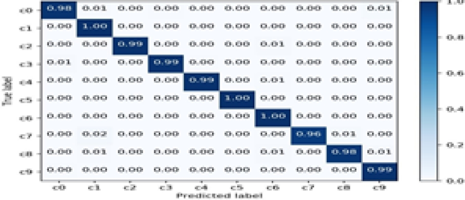 Distraction Detection to Predict Vehicle Crashes: a Deep Learning Approach