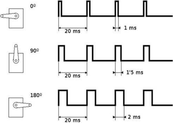 Design and Implementation of an Automatic Control System using Motors ...