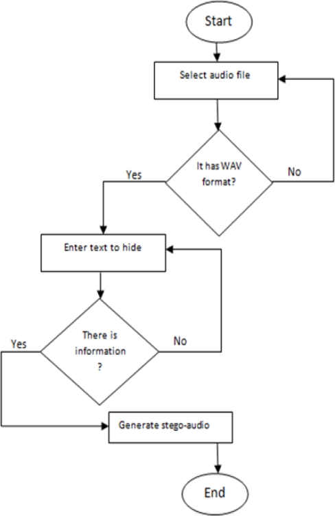 LSB Algorithm to Hide Text in an Audio Signal