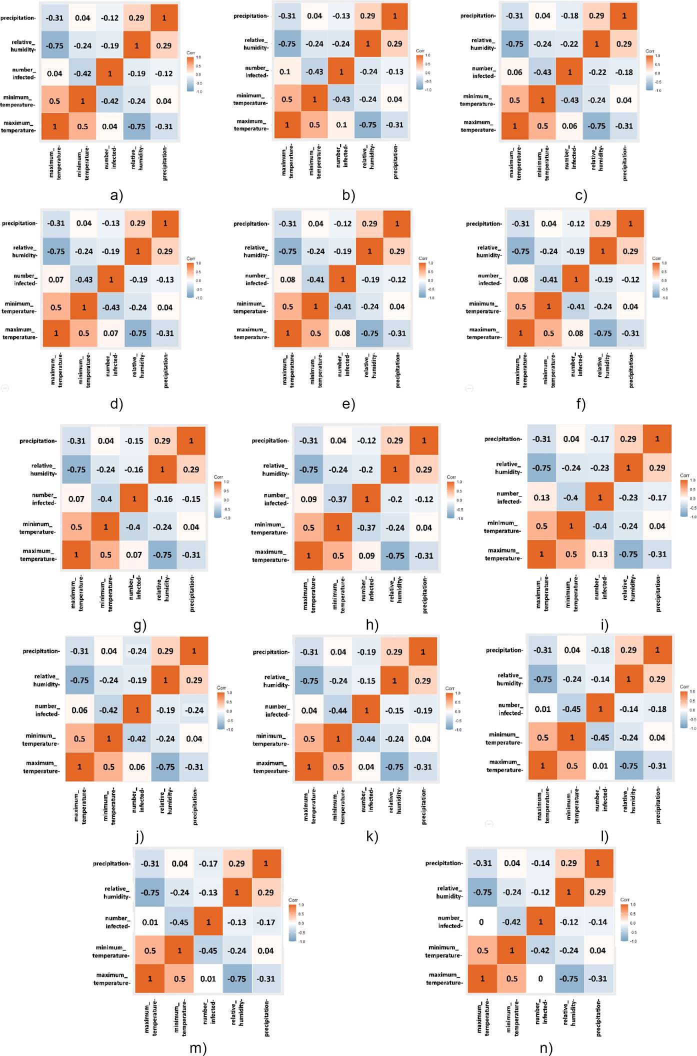 Environmental Variables and their Relation with the SARS-COV-2 ...