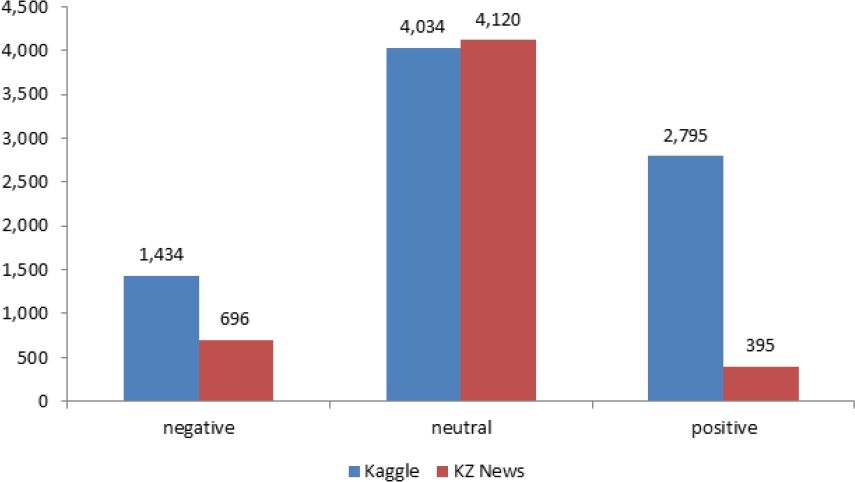 Topic-Aware Sentiment Analysis of News Articles