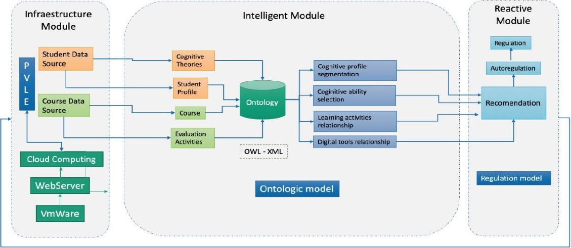 Intelligent System for Customizing Evaluation Activities Implemented in ...