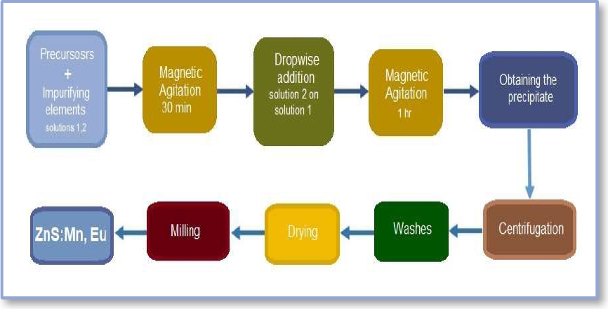 Synthesis and Characterization of ZnS Nanoparticles and Effects of ...