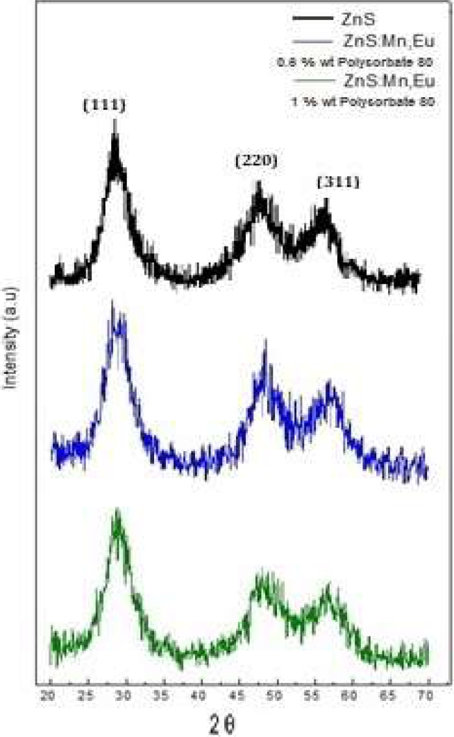 Synthesis and Characterization of ZnS Nanoparticles and Effects of ...