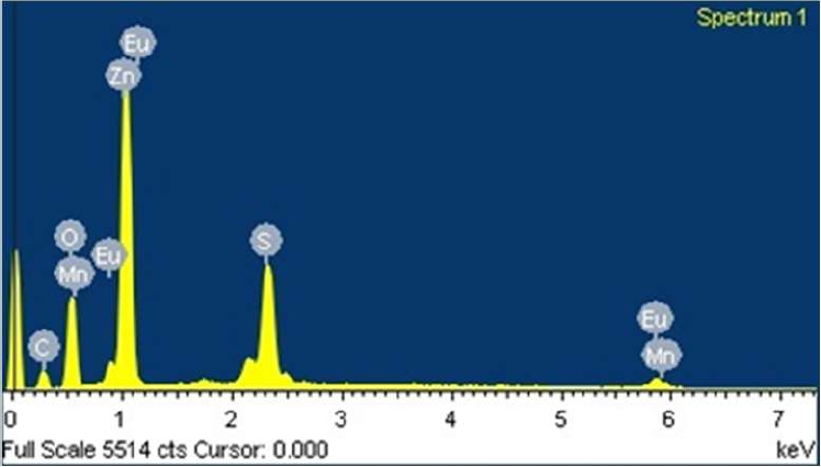 Synthesis and Characterization of ZnS Nanoparticles and Effects of ...