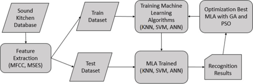 A Comparative Study in Machine Learning and Audio Features for Kitchen ...