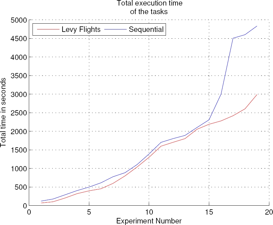 Resource Search in HPC Systems using Lévy Flights