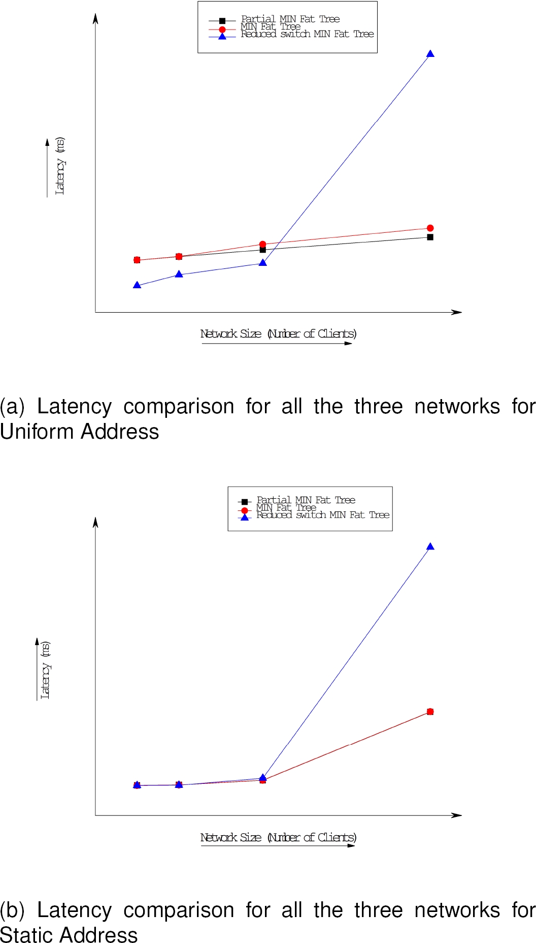 Design and Analysis of a New Reduced Switch Scalable MIN Fat-Tree Topology