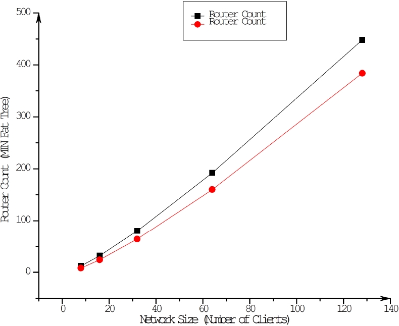 Design and Analysis of a New Reduced Switch Scalable MIN Fat-Tree Topology