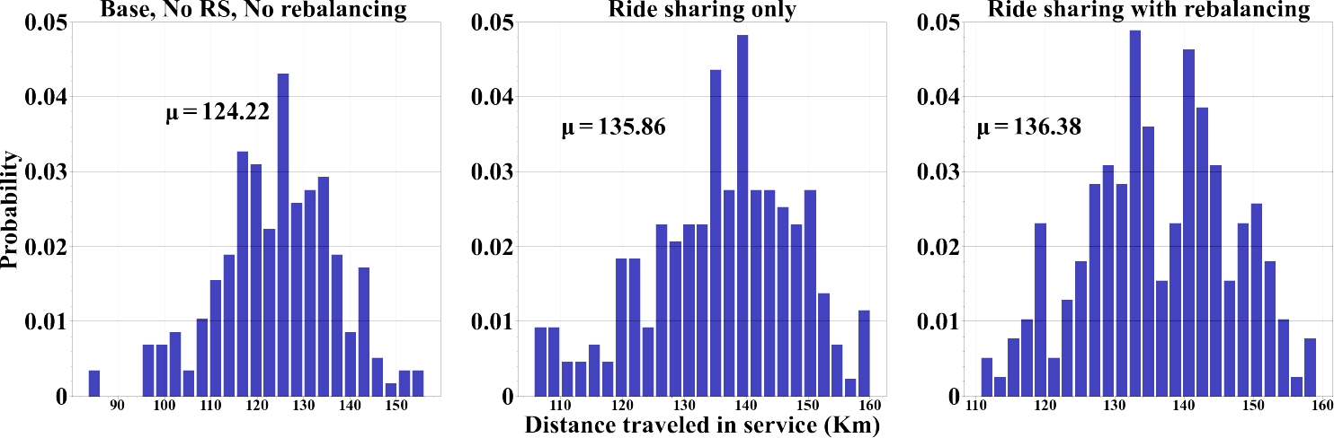 Ride Sharing Using Dynamic Rebalancing with PSO Clustring: A Case Study of NYC