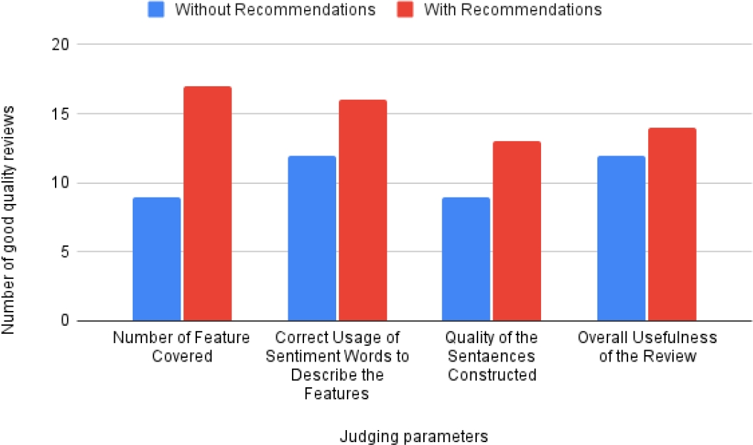A Product Review Writing Recommender System based on LDA and TF-IDF