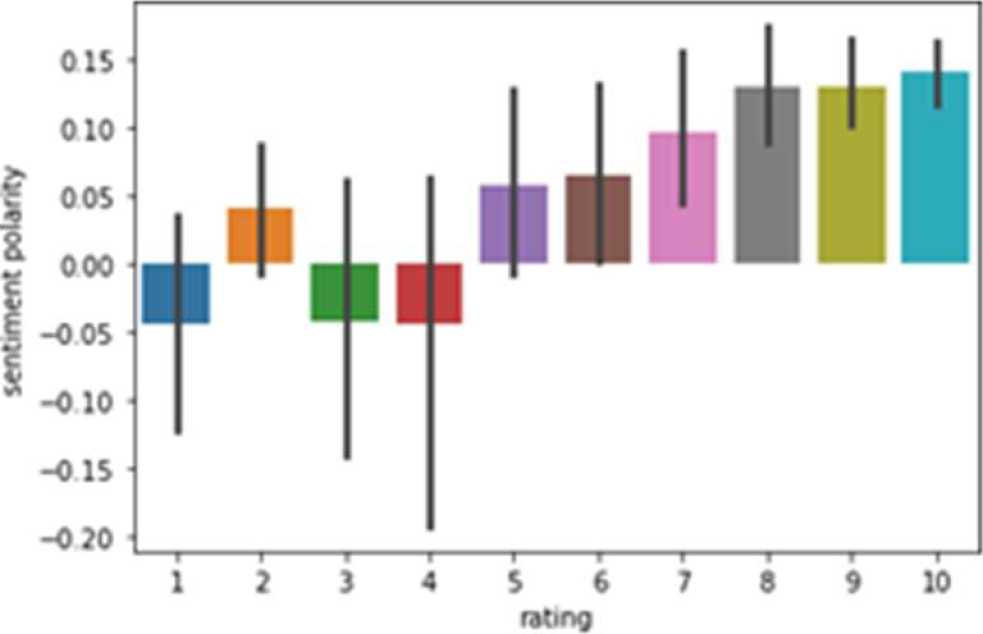 Exploratory Data Analysis and Sentiment Analysis of Drug Reviews