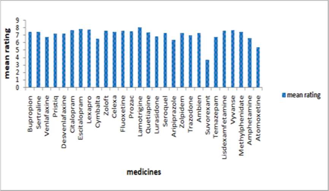 Exploratory Data Analysis and Sentiment Analysis of Drug Reviews